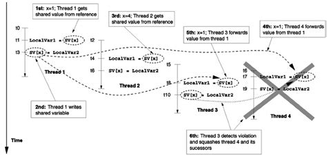Example Of Speculative Parallel Execution With Forwarding And A Raw Download Scientific Diagram