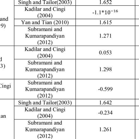 The Bias Mean Squared Error And Percent Relative Bias Of The Existing