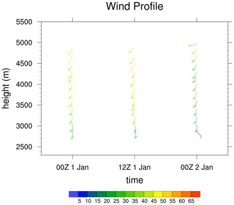 NCL Graphics Wind Barbs