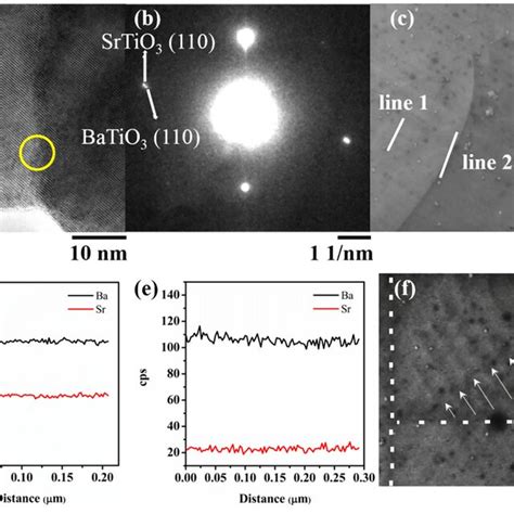 Lattice Distortion Embedded Core Shell Nanoparticle Through Epitaxial Growth Barium Titanate