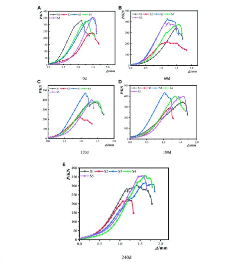 Load Settlement Curve A The Load Settlement Curve Of S1 Specimen Download Scientific