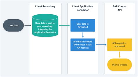 SAP Concur Developer Center User