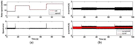 Cascade Second Order Sliding Mode Control For Permanent Magnet