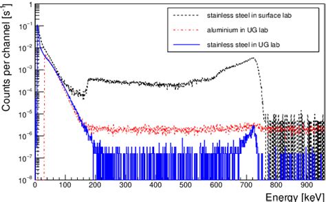 Figure 2 From Characterization Of The Luna Neutron Detector Array For Figure 2 From Characterization Of The Luna Neutron Detector Array For