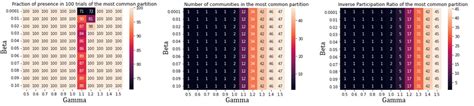 Figure A7 Performance Indicators For Leiden Algorithm Applied To
