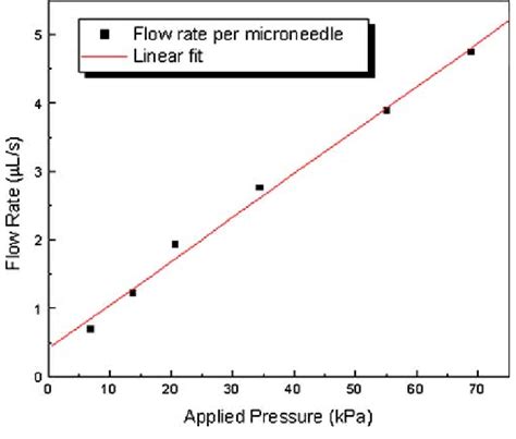 Flow Rate As A Function Of The Applied Pressure Download Scientific Diagram