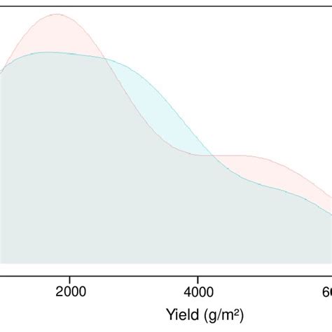 2 Gaussian Kernel Density Estimates Of The Wild Blueberry Yield Gm²