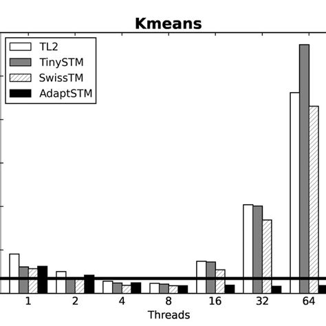 execution time and energy consumption for kmeans download scientific