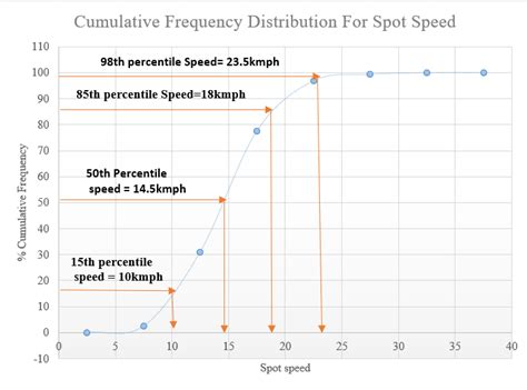 Cumulative Frequency Distribution Of Spot Speed Russel Square To
