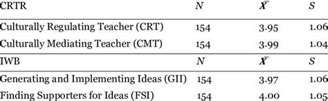 Standard Deviation And Arithmetic Mean Values Of Teachers Regarding Crt Download Scientific