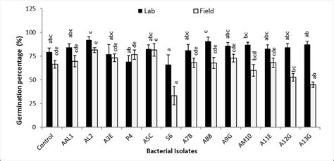 Effect Of Bacterial Inoculations On Germination Percentage Of Triticum