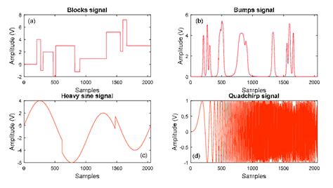 Simulation Of The Noisy Signal Simulation Of The Noisy Signal