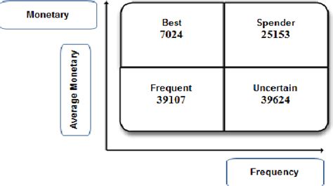 Figure 3 From The Impact Of Big Data Market Segmentation Using Data