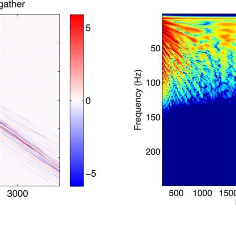 Selection Of Noisy Frequency Offset Data For Synthetic Inversion Top