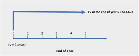 future value fv of a single amount definition formula and how to