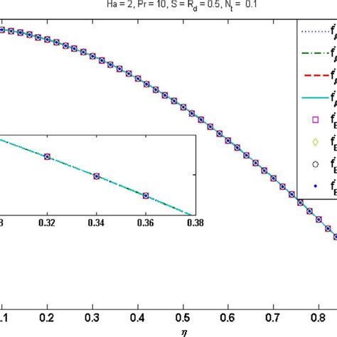 Variation Of Brownian Motion With Velocity Profile By Adams And Erk