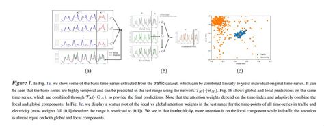 Forecasting High Dimensional Time Series Plays A Crucial Role In Many Applications Like