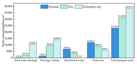 Water Free Full Text Multi Objective Optimal Scheduling Of Generalized Water Resources Based