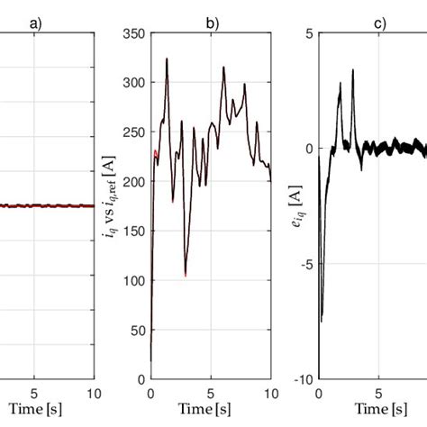 A Stator Current I D And Its Reference I Dref 0 B Stator Current Download Scientific