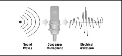 Can Sound Waves Affect Human Sexual Desire Home Recording Pro