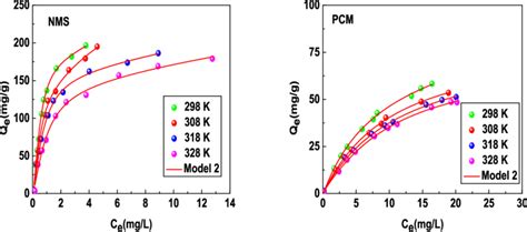 Fitting Of Pcm And Nms Adsorption Data Using Model 2 Download