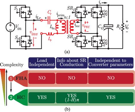 Figure 1 From Synchronous Rectification Of Llc Resonant Converters Using Homopolarity Cycle