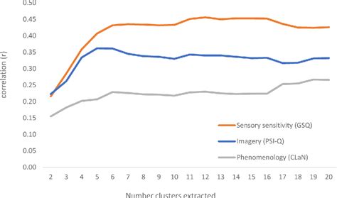 Figure 1 From How Do Different Types Of Synesthesia Cluster Together