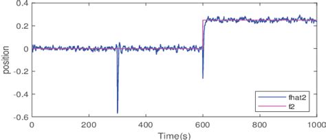 Figure 2 From Simultaneous State And Fault Estimation Based On Improved