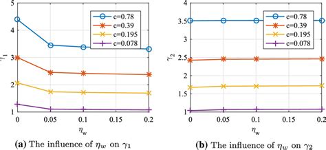 The Variation Curves Of The Thresholds With Download Scientific