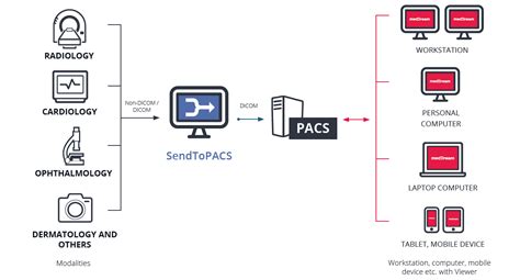 Ujjwals Mindspace Dicom Standards