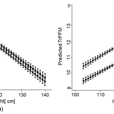 Association Of Height With Body Composition Estimates By Sex Of