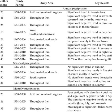 Summary Of Literature Review Of The Precipitation Trend Analysis In Iran Download Scientific