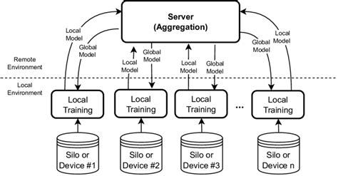 a generic architecture of a federated learning setup download