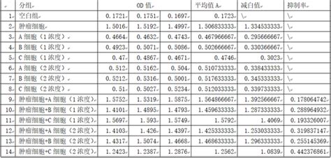 细胞实验验证基因功能常见思路解析 知乎
