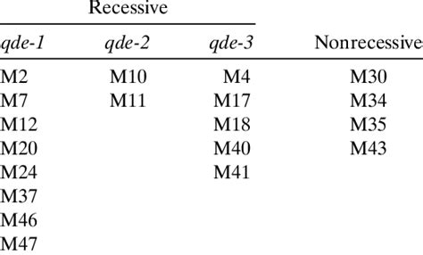 Mutant Complementation Groups Download Table