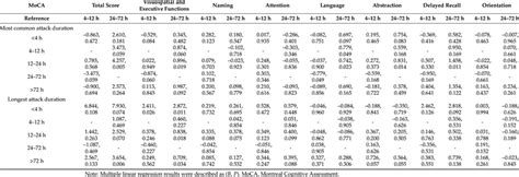 Multiple Linear Regression Analysis Of The Factors Influencing Moca
