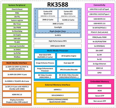 瑞芯微rk3588和rk3588s芯片的对比分析 scensmart一站式智能制造平台 oem odm 行业方案