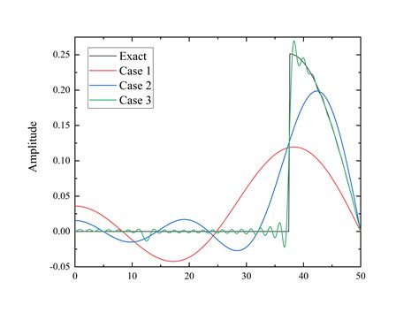 Approximation What Is The Best Way To Compare The Numerical Solution