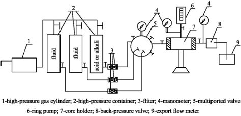 Flow Chart For Core Flooding Test Download Scientific Diagram