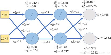 深度学习初步，全连接神经网络，mlp从原理到实现（一）原理部分，反向传播详细解释和实际计算例子神经网络叠加多个线性层 Csdn博客