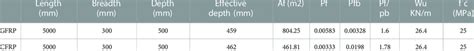 Details Of The Gfrp Cfrp Designed Beams Download Scientific Diagram