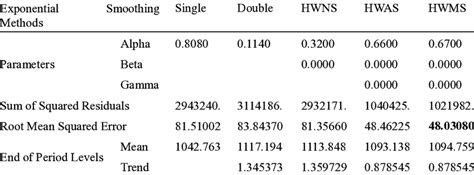 Daily Data Traffic Estimation Outputs Of Simple Exponential Smoothing Download Scientific