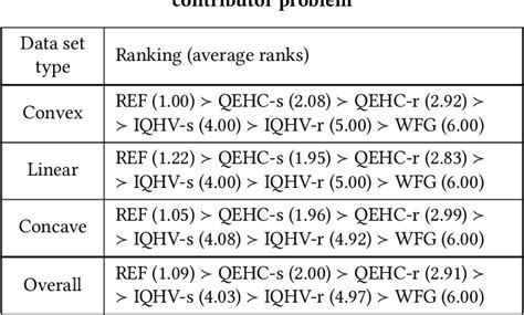 Table 5 From Quick Extreme Hypervolume Contribution Algorithm Semantic Scholar