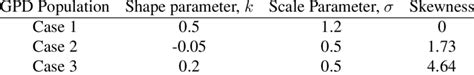 1 Gpd Population Cases Considered In The Simulation Download Table