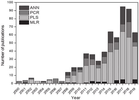 Publications Since 2000 About Multivariate Calibration And Libs Download Scientific Diagram