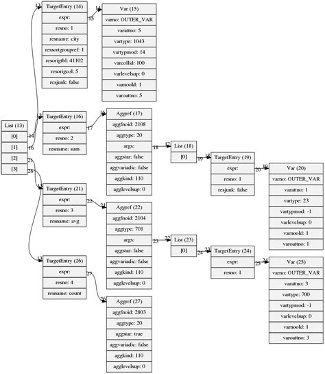 Postgresql プラン・ツリーの概要