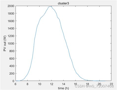 matlab代码：基于k means算法的光伏曲线聚类研究 曲线聚类算法matlab csdn博客
