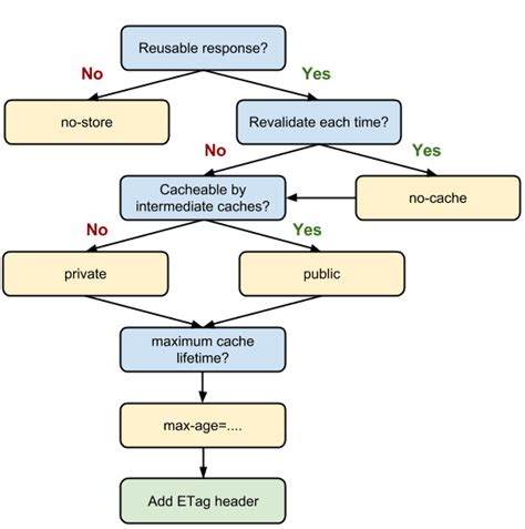 Prevent Unnecessary Network Requests With The Cache Articles Web Dev