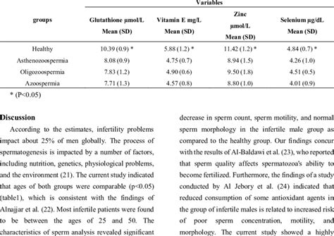 Comparison of levels of glutathione, vitamin E, zinc and selenium... | Download Scientific Diagram