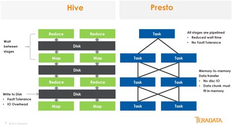 teradata bets big on presto for hadoop sql